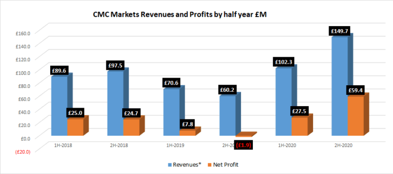 CMC Markets shares soar (again) to all-time high after rosy Trading ...