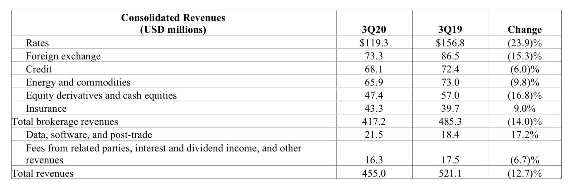 BGC Partners registers drop in FX revenues in Q3 2020 - FX News Group