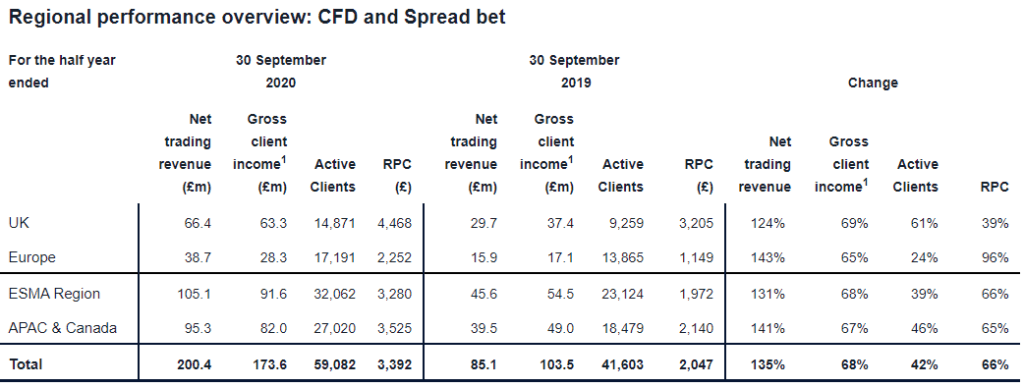 CMC Markets shares hit all-time high after reporting record results ...