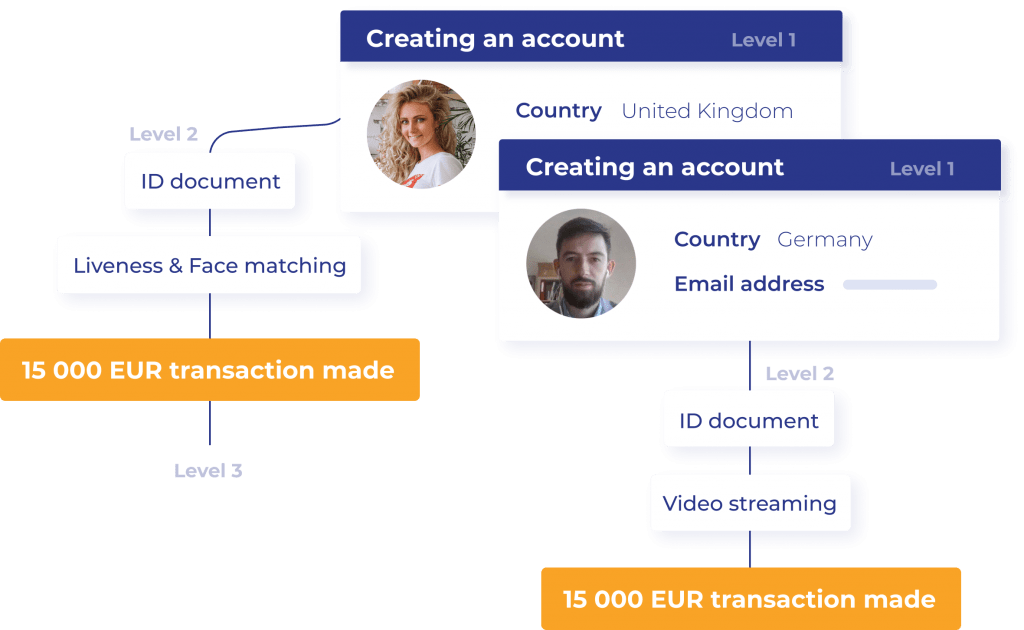Leverate to integrate Sumsub for FX broker client identity verification ...