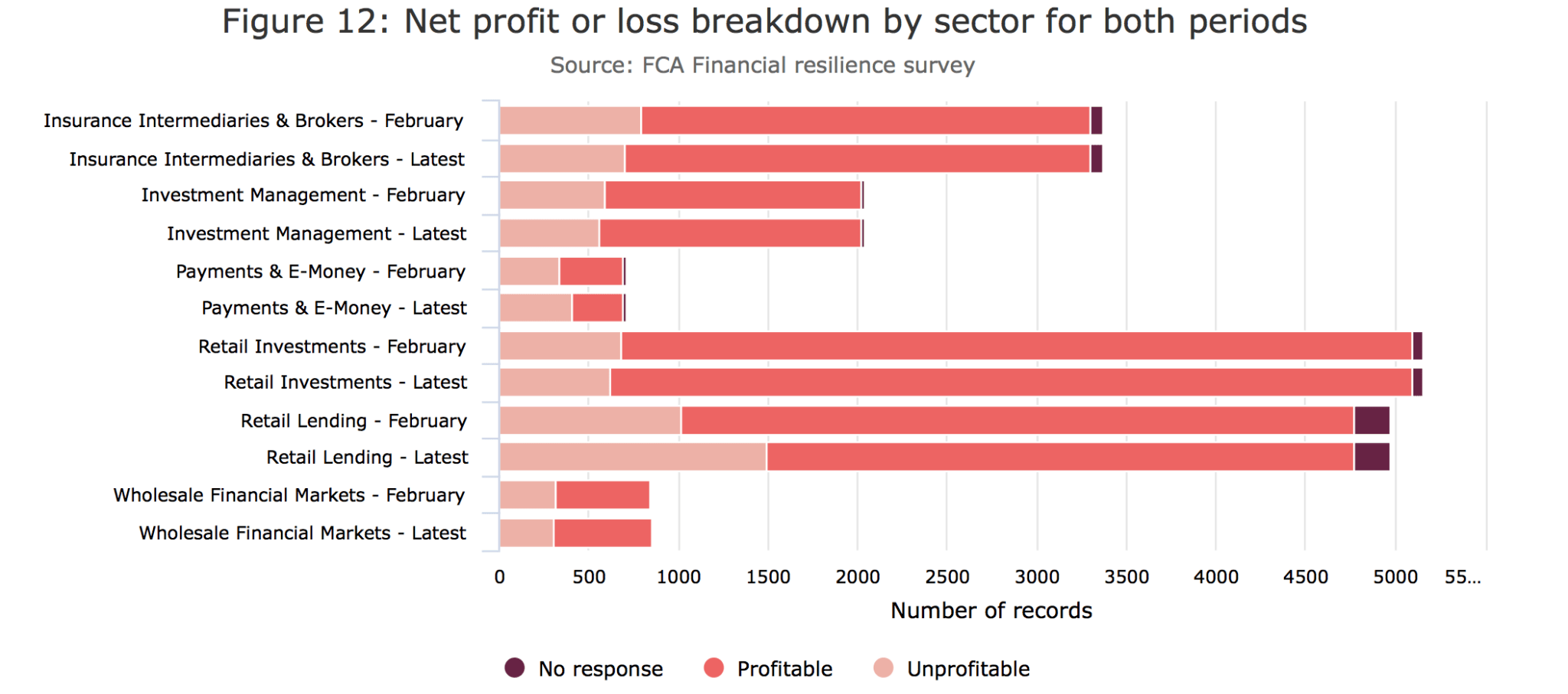 FCA survey shows proportion of profitable investment management firms ...