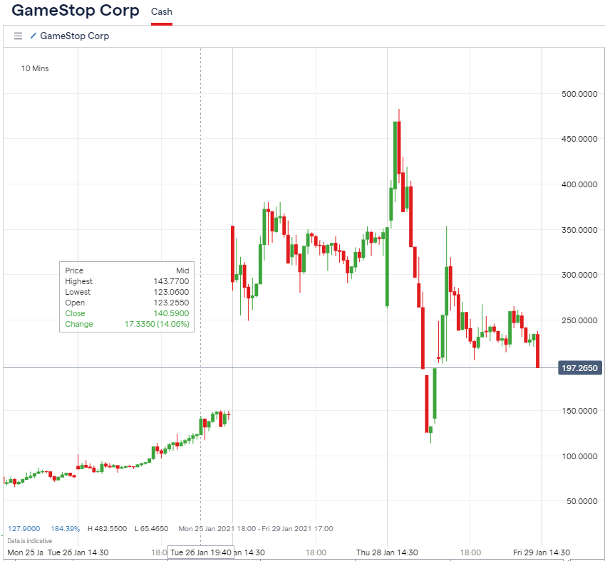 IG notes increased volatility in certain stocks, including GameStop and ...