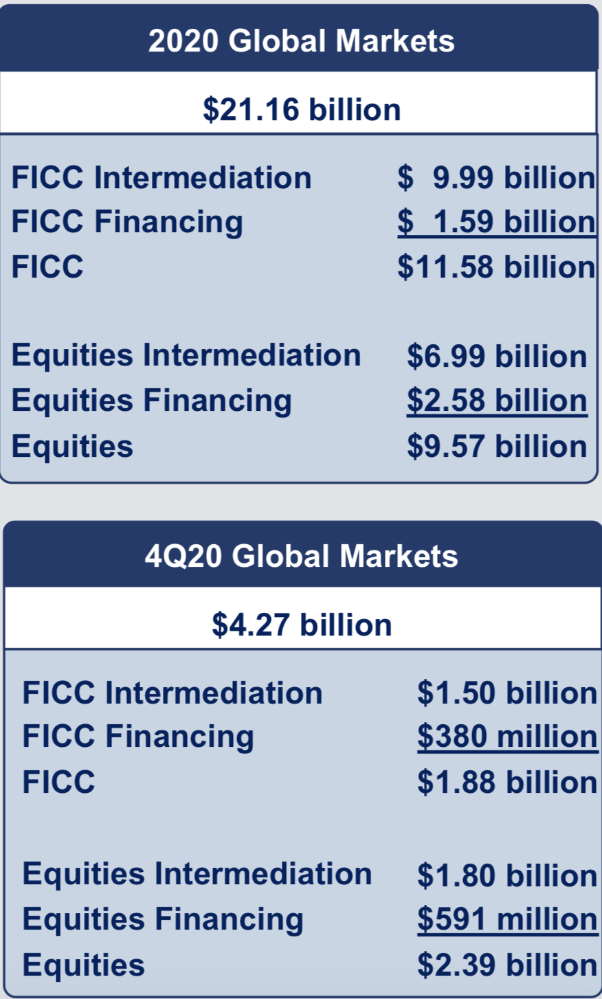 Goldman Sachs registers 23% Y/Y rise in Global Markets revenues in Q4 ...