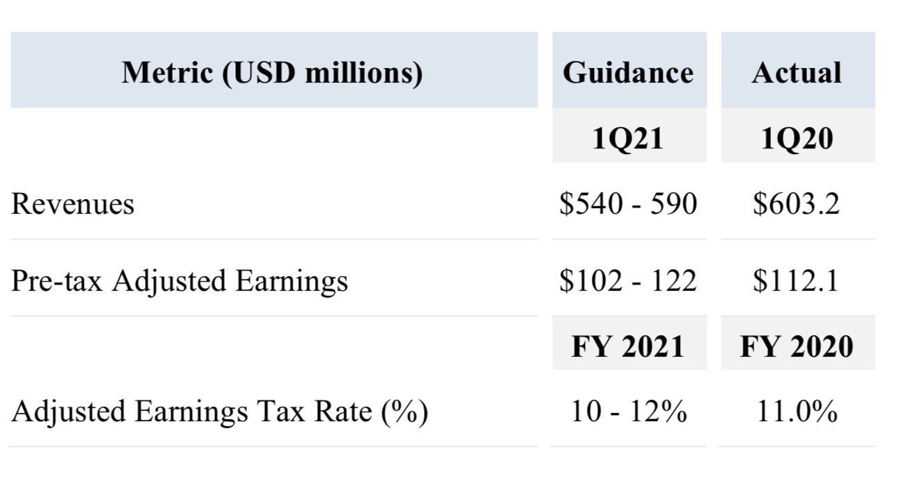 BGC Partners reaffirms its outlook for Q1 2021 - FX News Group