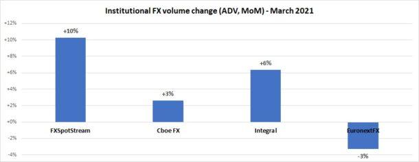 Institutional FX volumes edge up by 4% in March 2021 - FX News Group