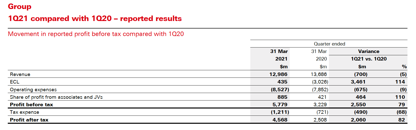 HSBC reports 82% Y/Y jump in profit in Q1 2021 - FX News Group
