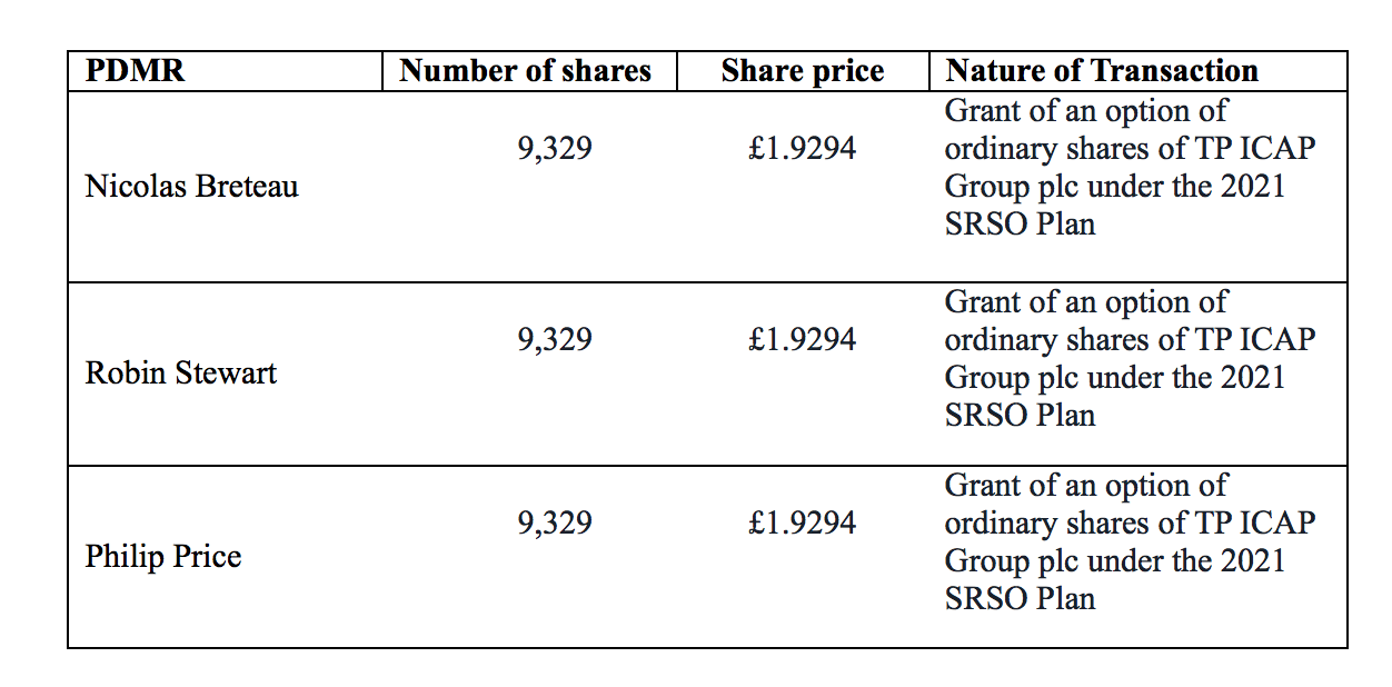 TP ICAP launches Savings-Related Share Option Plan - FX News Group