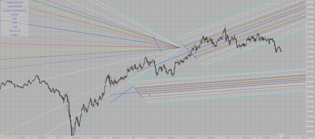 Spotware Community Team releases Pitchfork Drawing Indicator - FX News Group