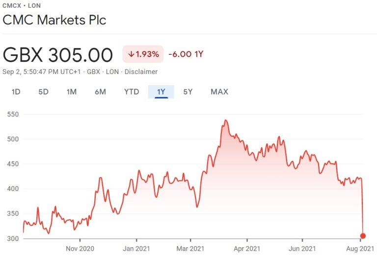 CMC Markets shares down 27% after FY2022 revenue forecast cut - FX News ...