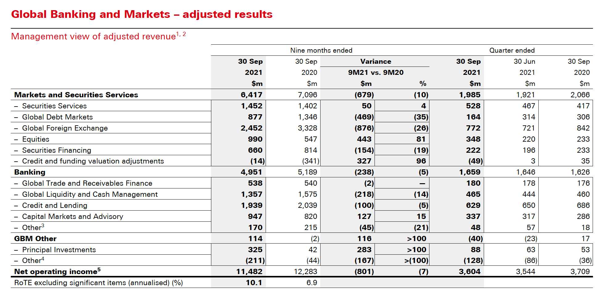 HSBC registers drop in FX revenues in Q3 2021 - FX News Group