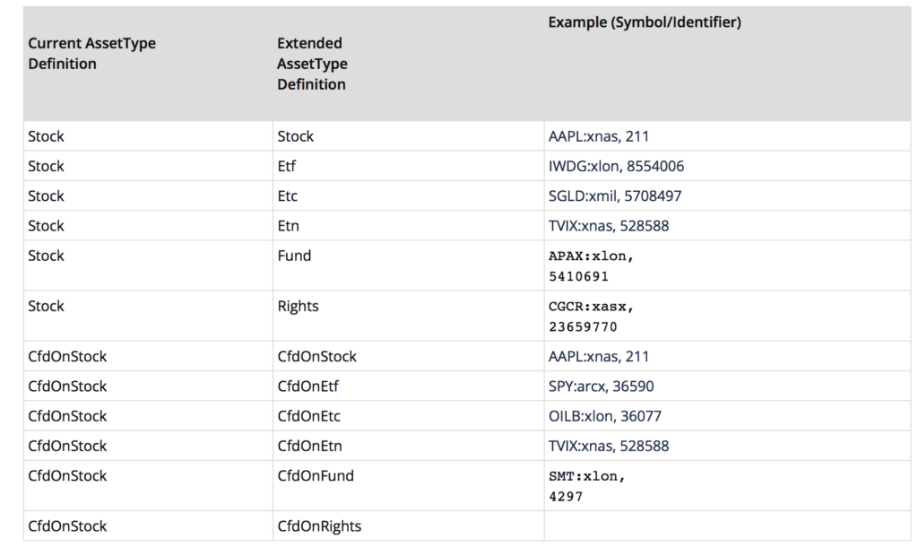 Saxo Bank OpenAPI to introduce Extended Asset Types - FX News Group
