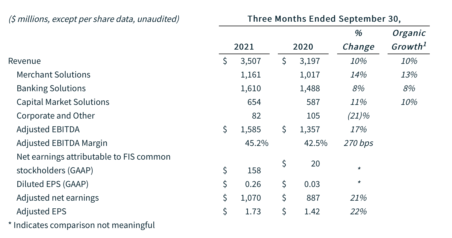 FIS reports 10% Y/Y rise in revenue in Q3 2021 - FX News Group