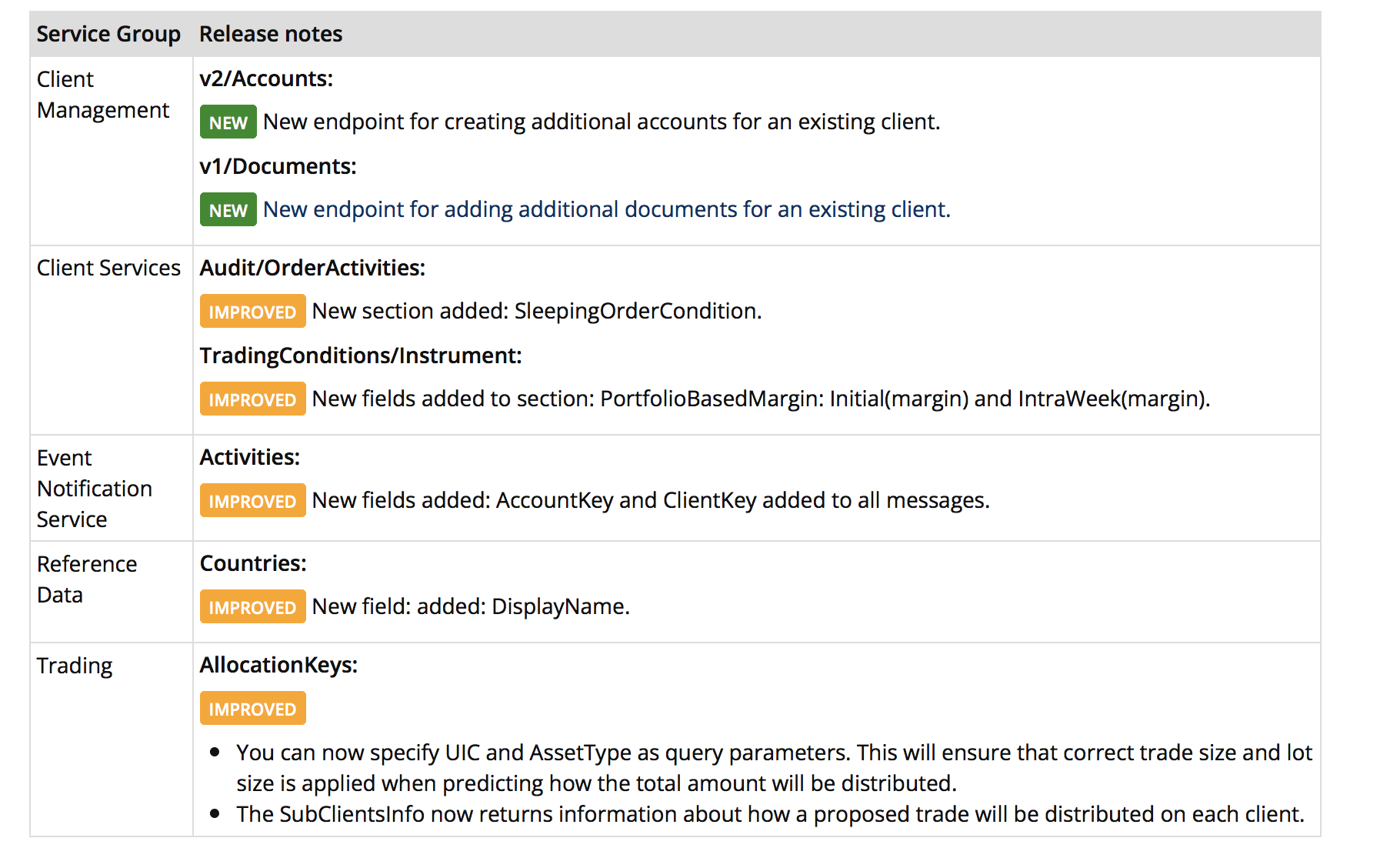Saxo Bank enhances Trading Service Group in latest OpenAPI release - FX ...