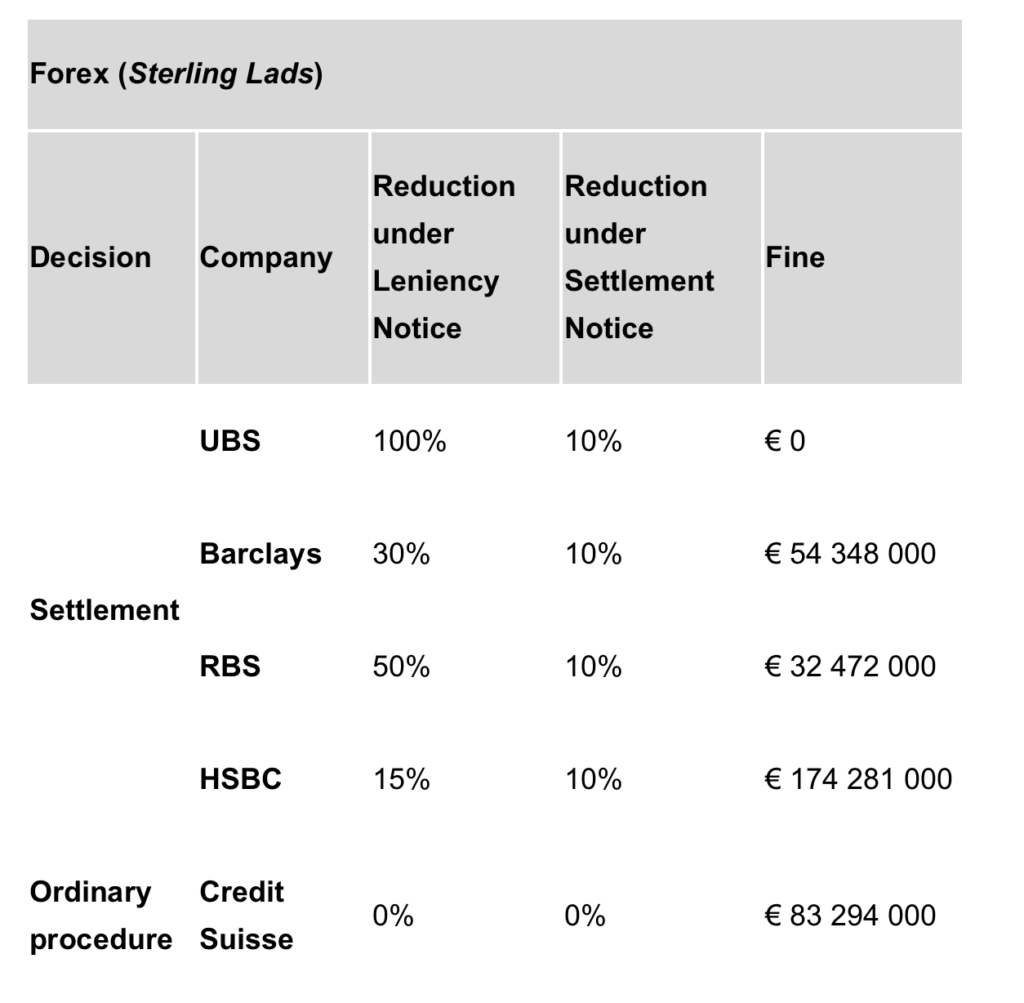 UBS, Barclays, RBS, HSBC, Credit Suisse fined €344M for FX cartel ...
