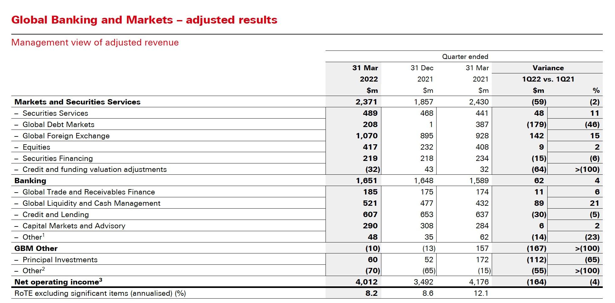 HSBC registers Global Foreign Exchange revenue growth in Q1 2022 - FX ...