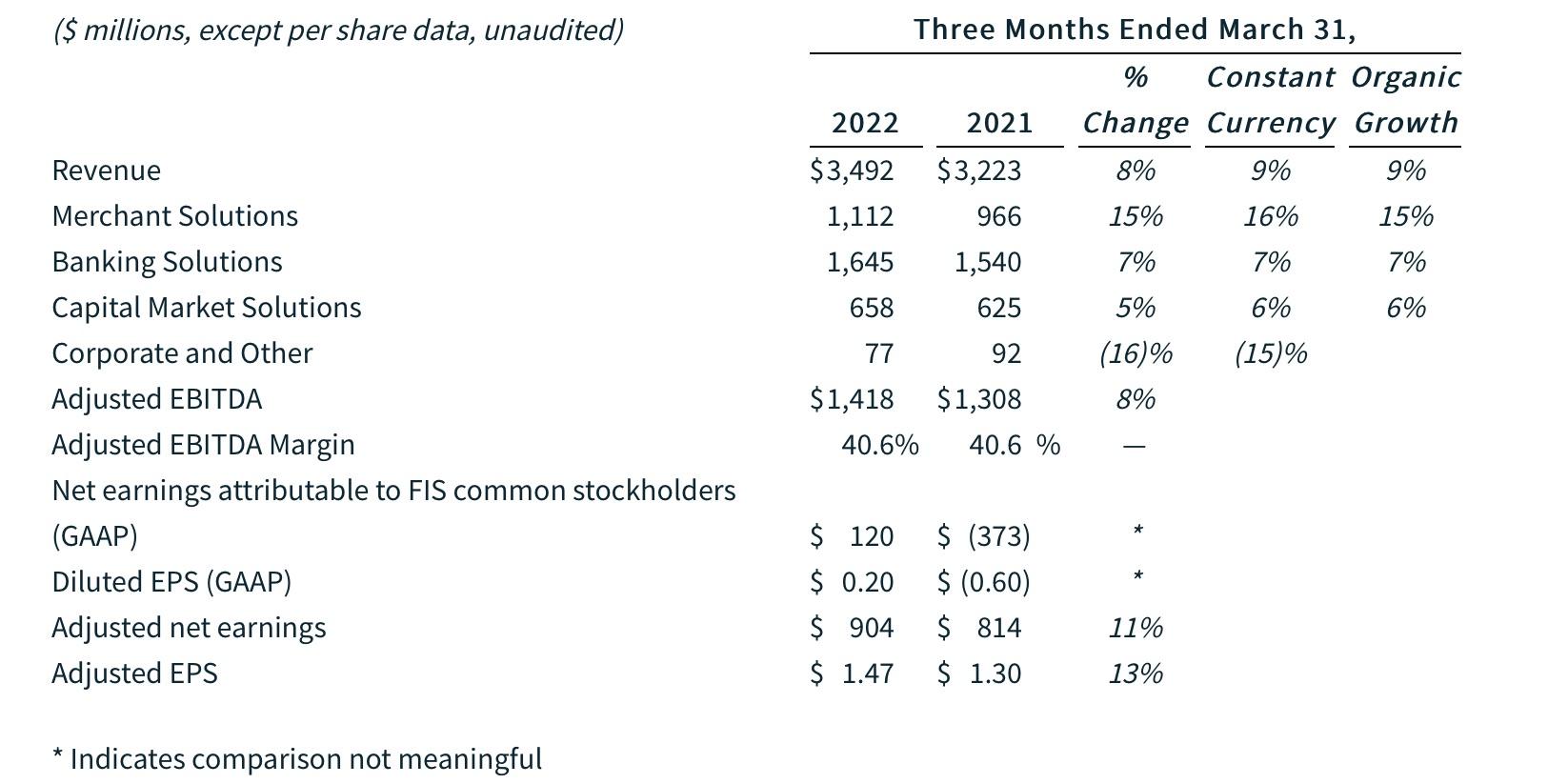 FIS reports rise in revenues for Q1 2022 - FX News Group
