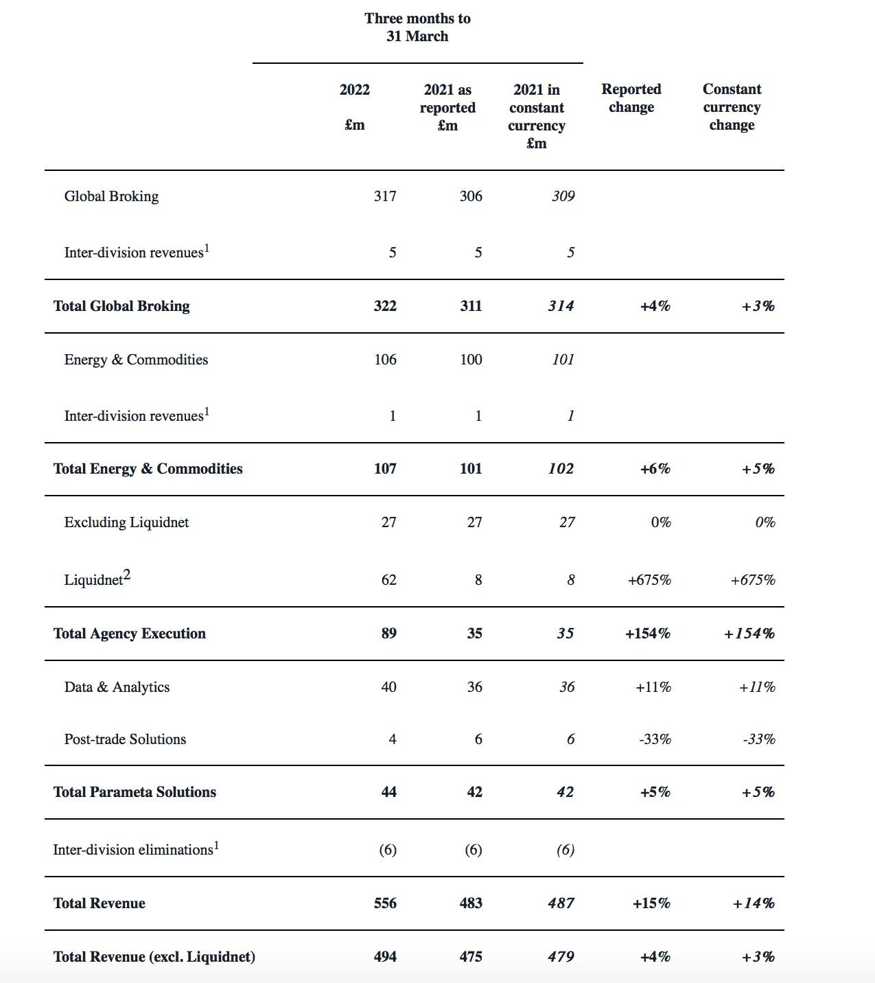 TP ICAP registers rise in revenues in Q1 2022 - FX News Group