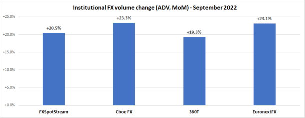 Institutional FX trading volumes soar 22% in September 2022 as currency volatility peaks - FX ...