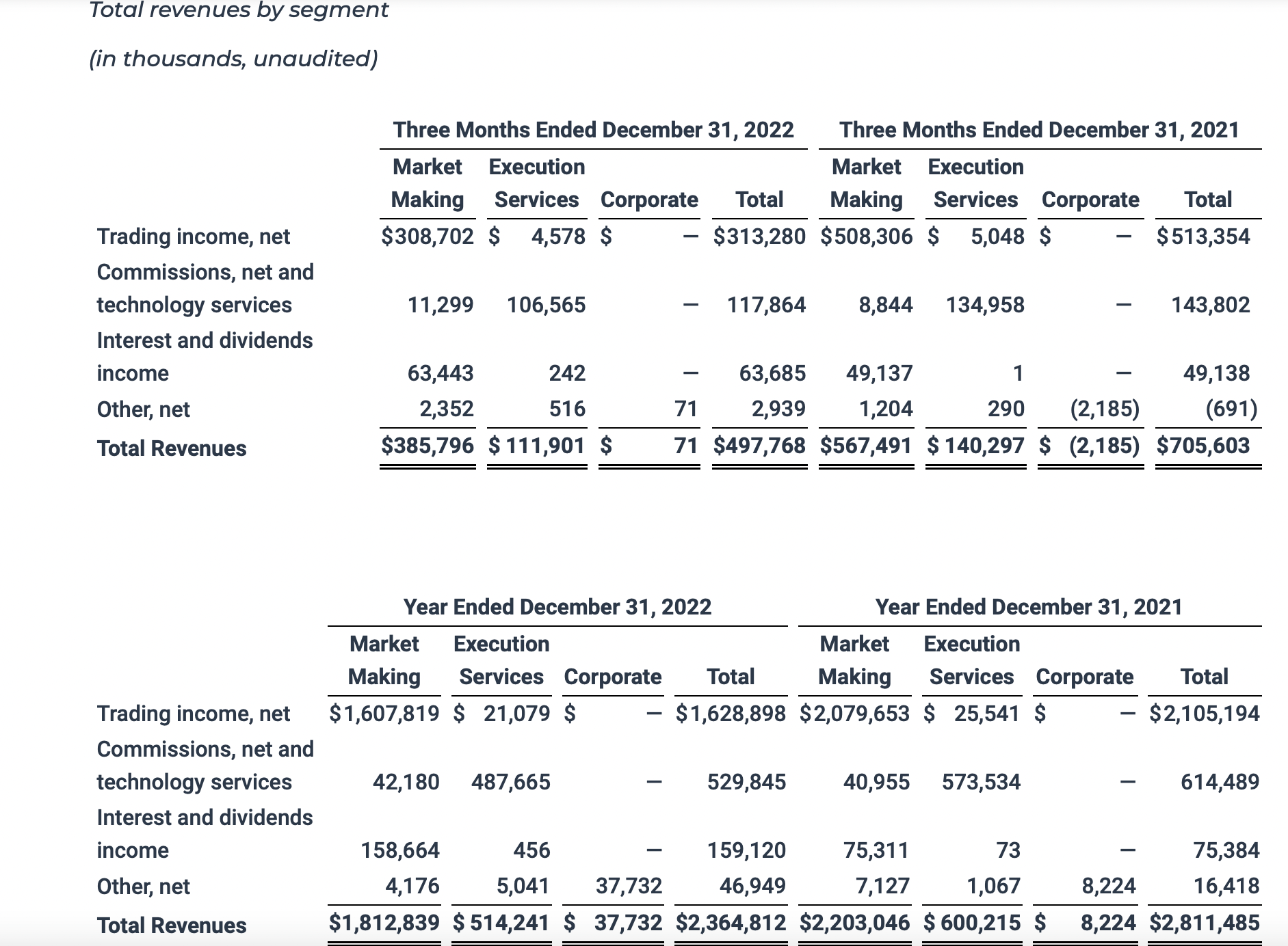 Virtu Financial reports 29.5% Y/Y drop in revenues in Q4 2022 - FX News ...