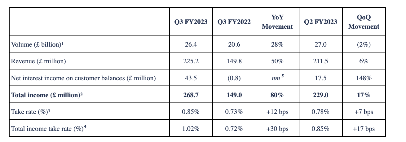 Wise upgrades its FY23 total income guidance - FX News Group