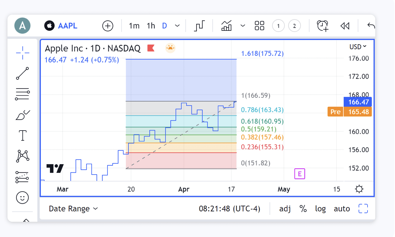 TradingView adds new chart types to improve readability - FX News Group