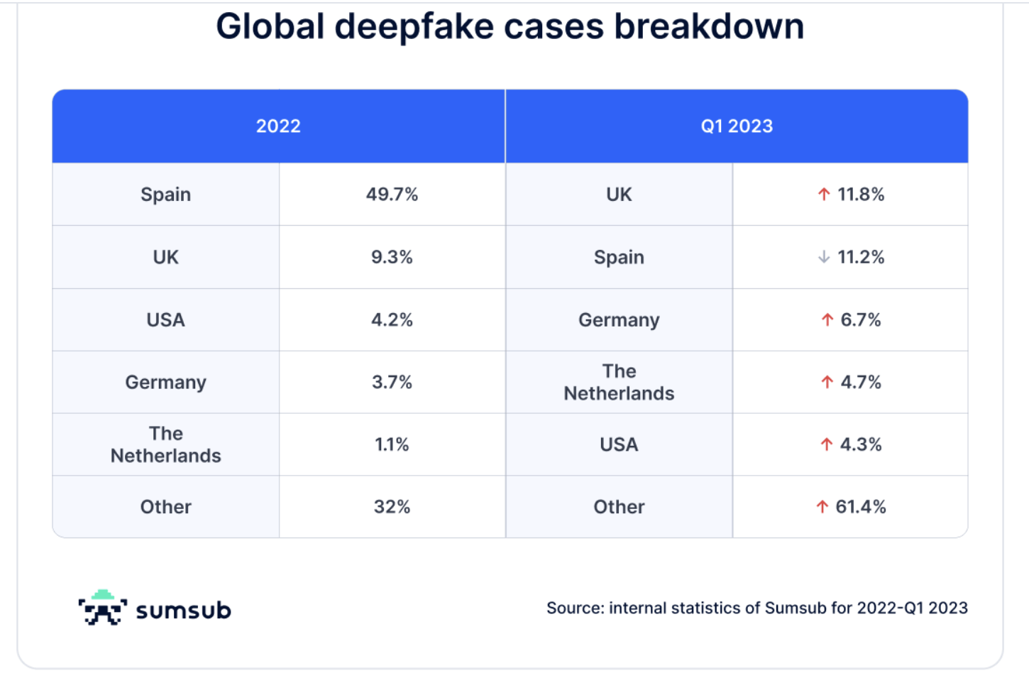 Sumsub launches enhanced deepfakes detector - FX News Group