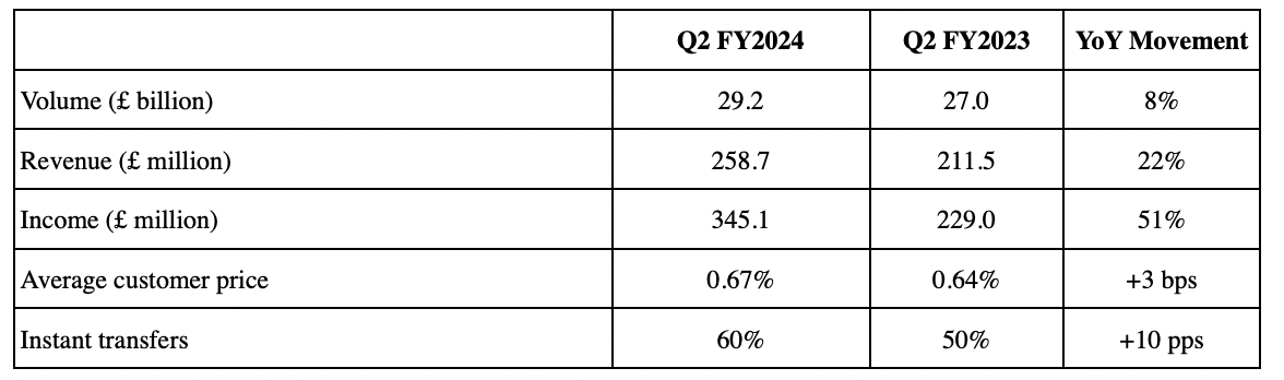 Wise registers 22% Y/Y increase in revenue in Q2 FY24 - FX News Group