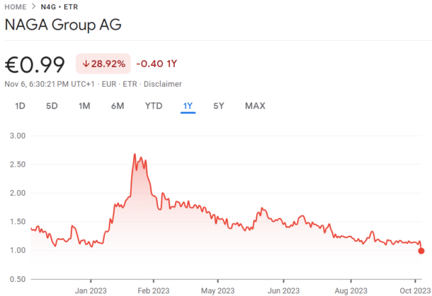 NAGA Group shares sink 15% to 52-week low following FNG report on 2022 ...
