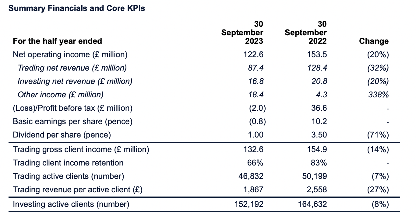 CMC Markets registers 32% Y/Y drop in trading revenue in H1 FY24 - FX ...