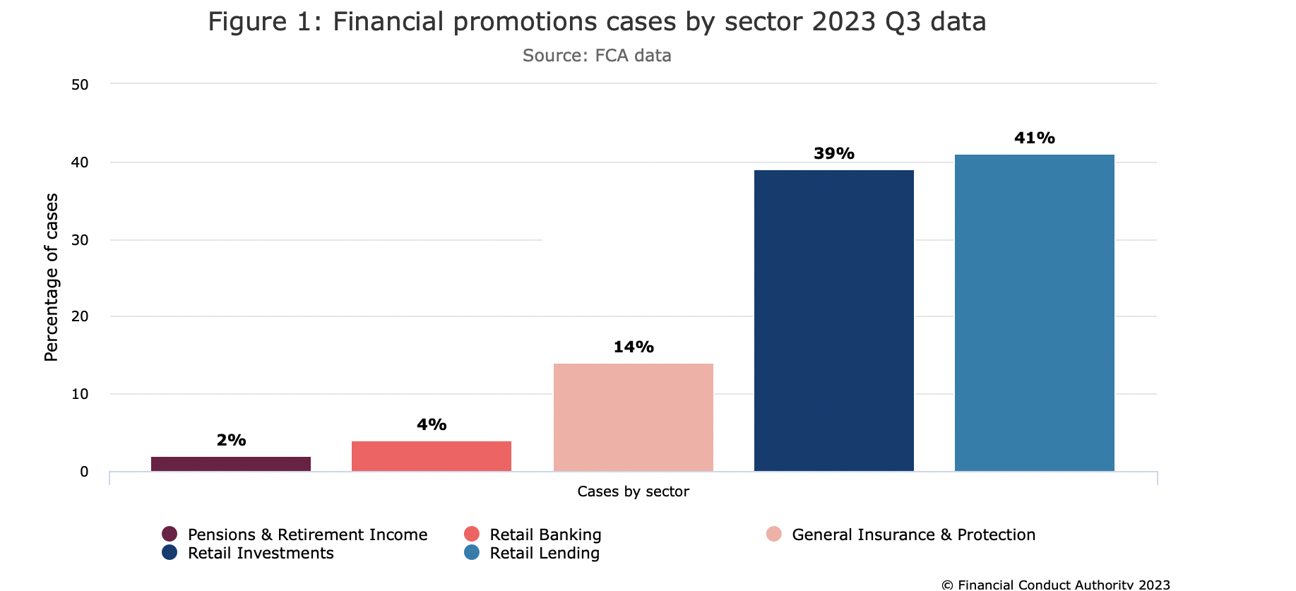 FCA amends or withdraws 5,310 financial promotions in Q3 2023 - FX News ...
