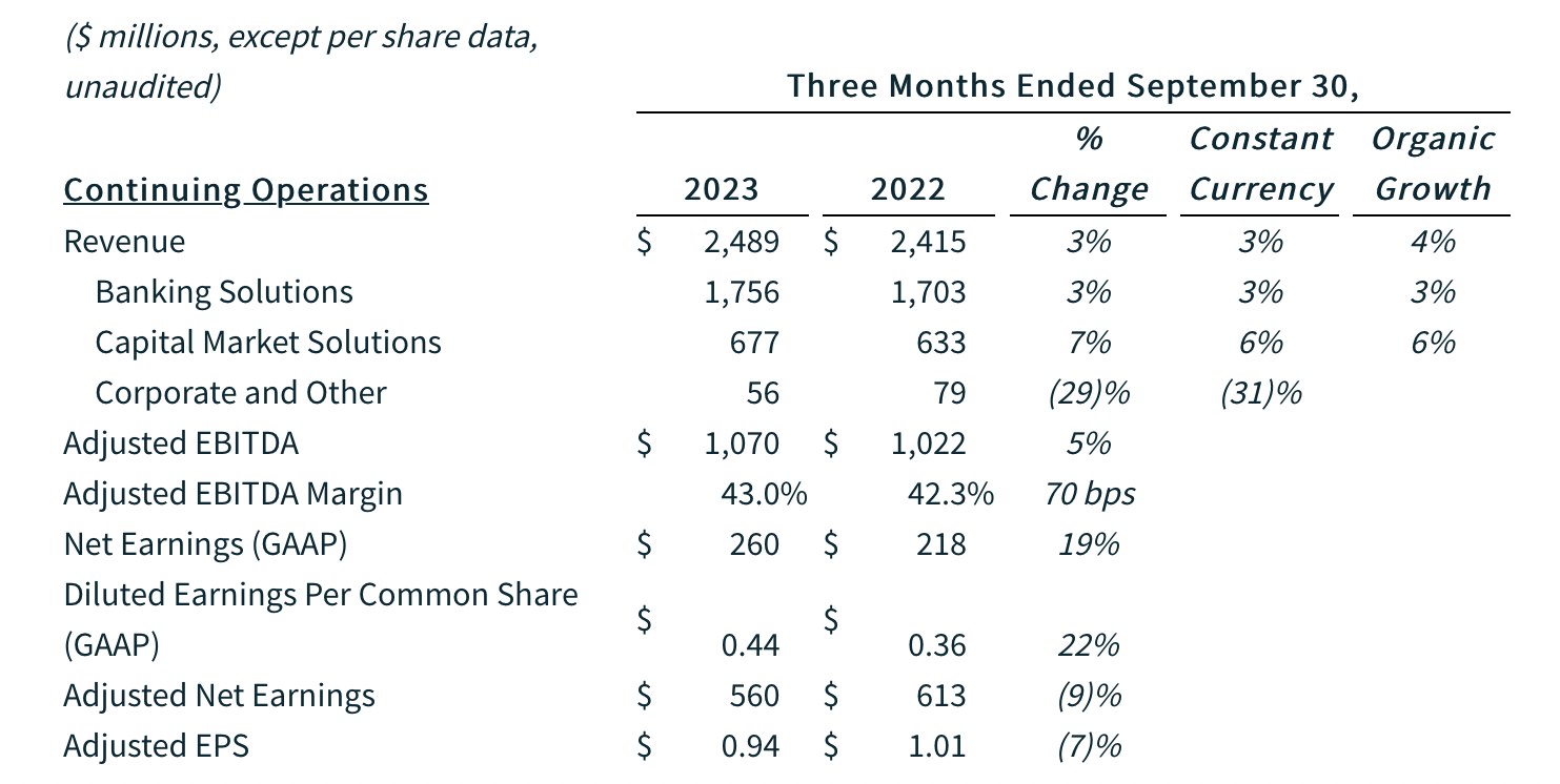 FIS registers 3% Y/Y growth in Q3 2023 revenues - FX News Group