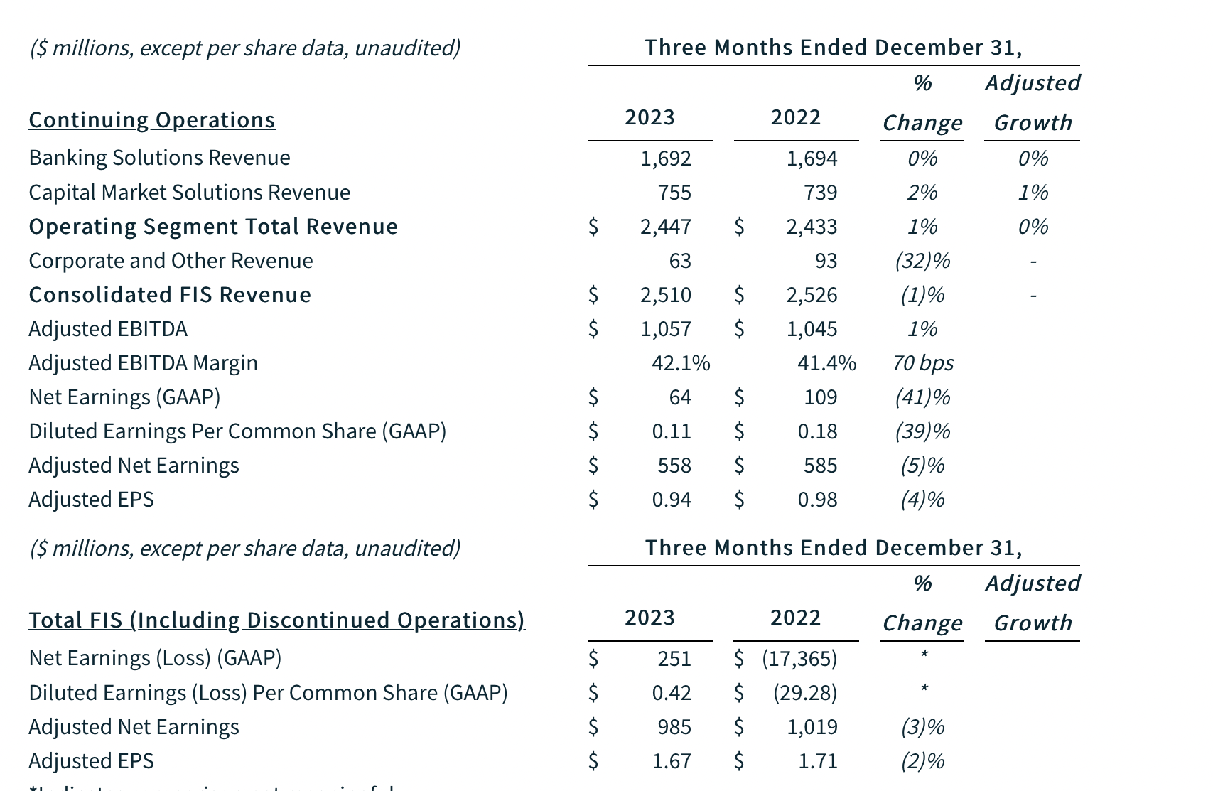 FIS registers 41% Y/Y drop in earnings in Q4 2023 - FX News Group