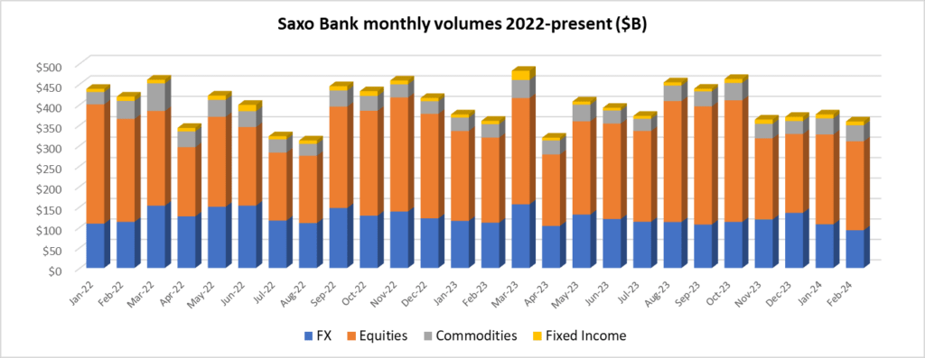 Saxo Bank FX trading volumes fall to lowest level in 8+ years in ...