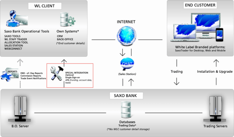 Saxo Bank unveils changes to CMS API - FX News Group