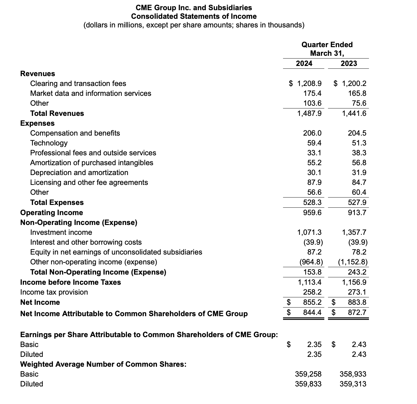 CME Group registers drop in net income in Q1 2024 - FX News Group