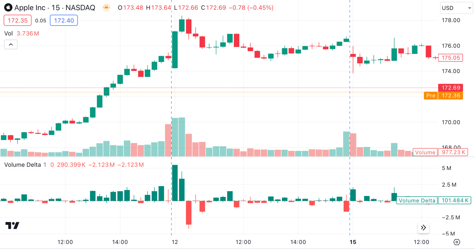 TradingView introduces two new Volume Delta indicators - FX News Group