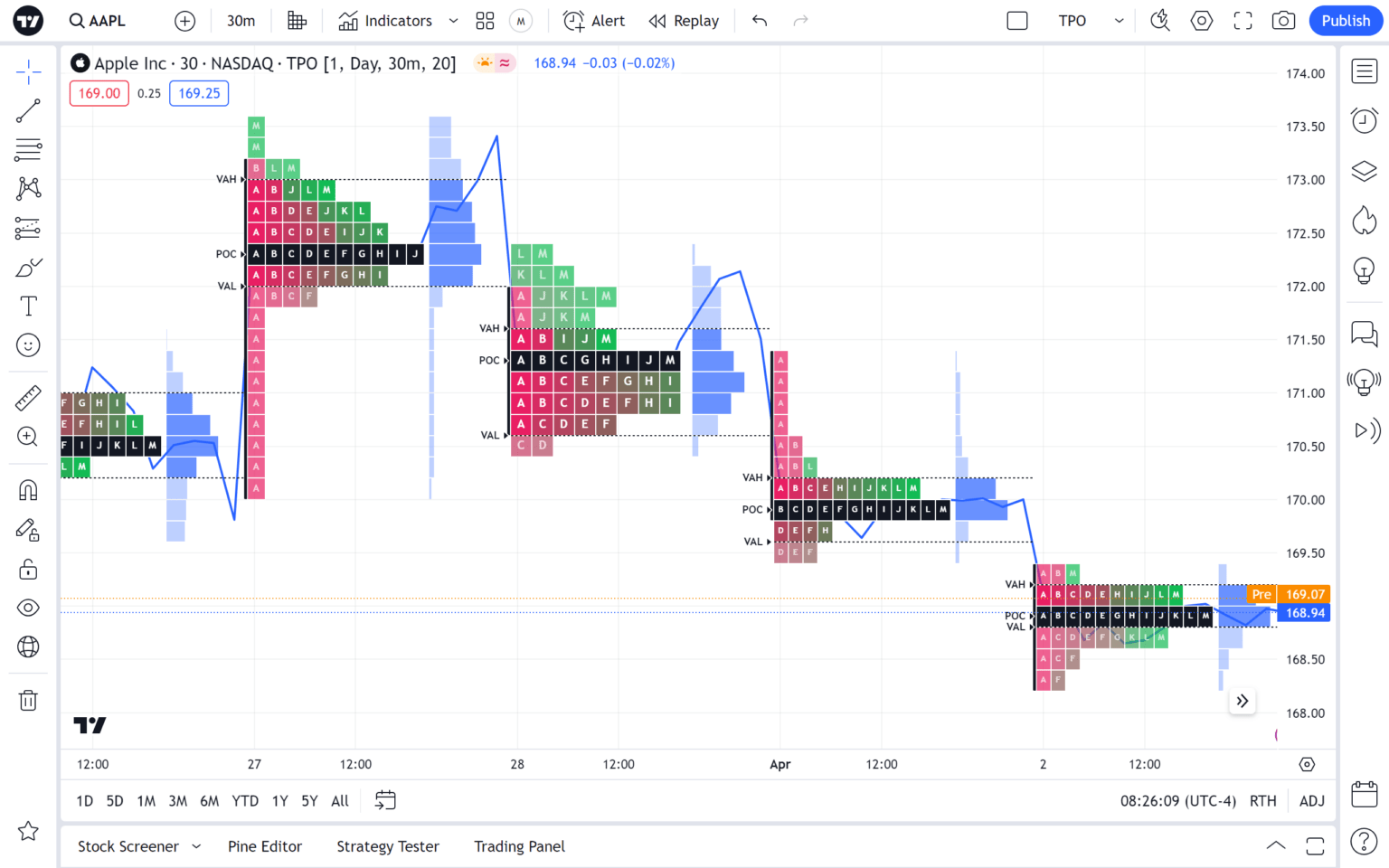 TradingView introduces Time Price Opportunity chart type - FX News Group