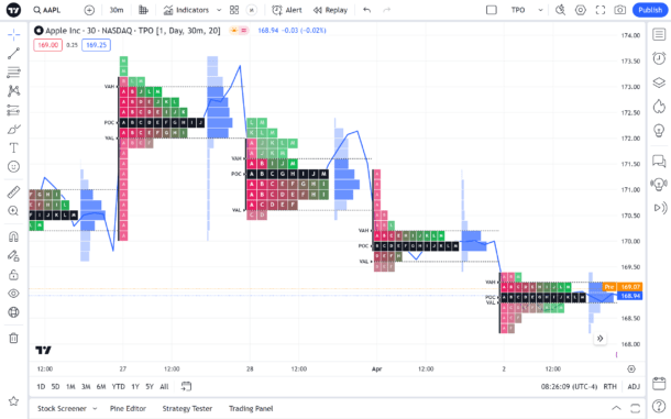 TradingView introduces Time Price Opportunity chart type - FX News Group