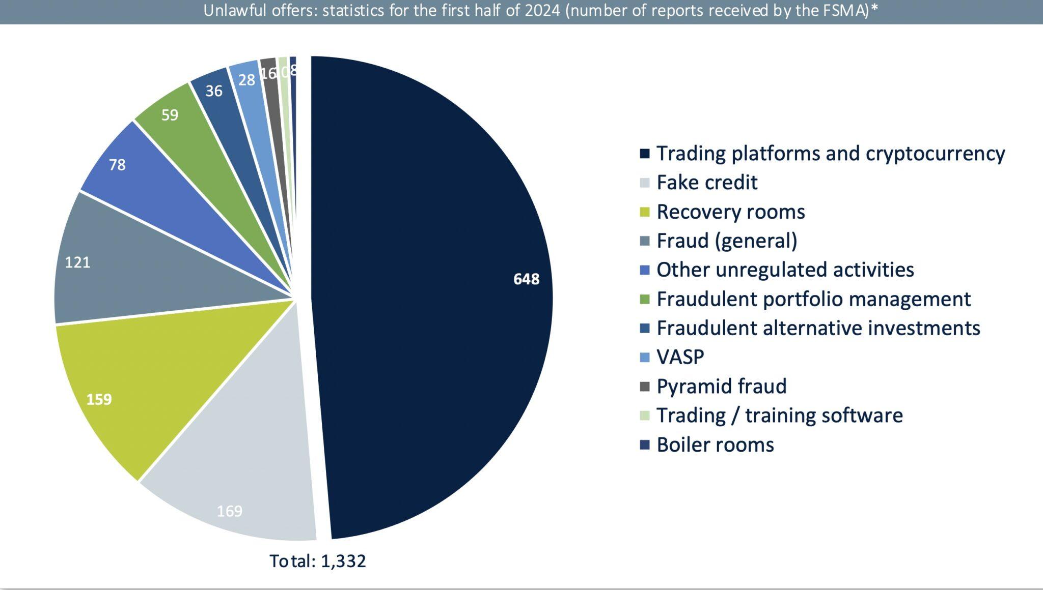 Belgium's FSMA registers rise in recovery room fraud in H1 2024 - FX ...