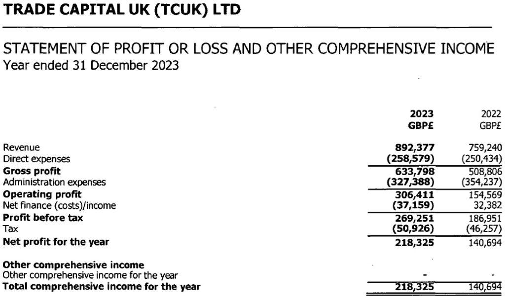 TRADE.com operator Trade Capital UK sees 18% increase in Revenue, 55% ...