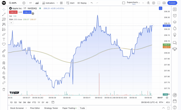 TradingView introduces tick charts (beta) - FX News Group