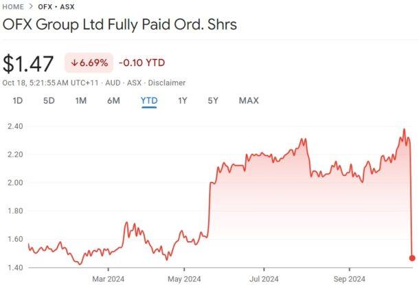 OFX shares plummet 36% after disappointing 1H25 results update - FX ...