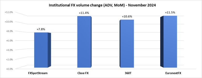 Institutional FX trading volumes leap 10% in November as currency ...