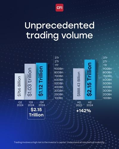 CFI sees record $1.1 trillion in client trading volumes in Q4 2024 - FX ...