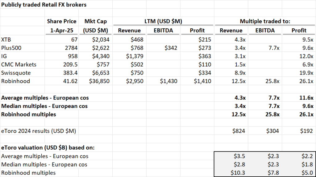 eToro IPO valuation: does $5 billion make sense? - FX News Group