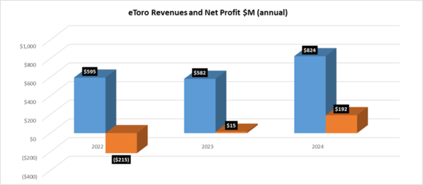 eToro IPO filing reveals Revenue of $824M, Profit of $192M in 2024 - FX ...