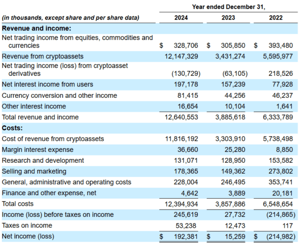 eToro IPO filing reveals Revenue of $824M, Profit of $192M in 2024 - FX ...