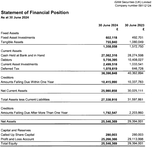 iSAM Securities sees Net Profit up 55% to £9.6 million in 2024 - FX ...