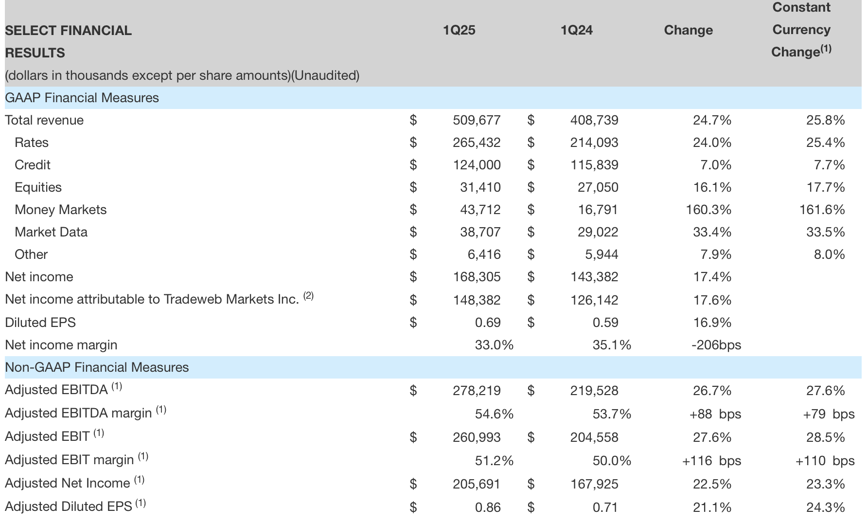 Tradeweb registers 24.7% Y/Y increase in revenues in Q1 2025 - FX News ...
