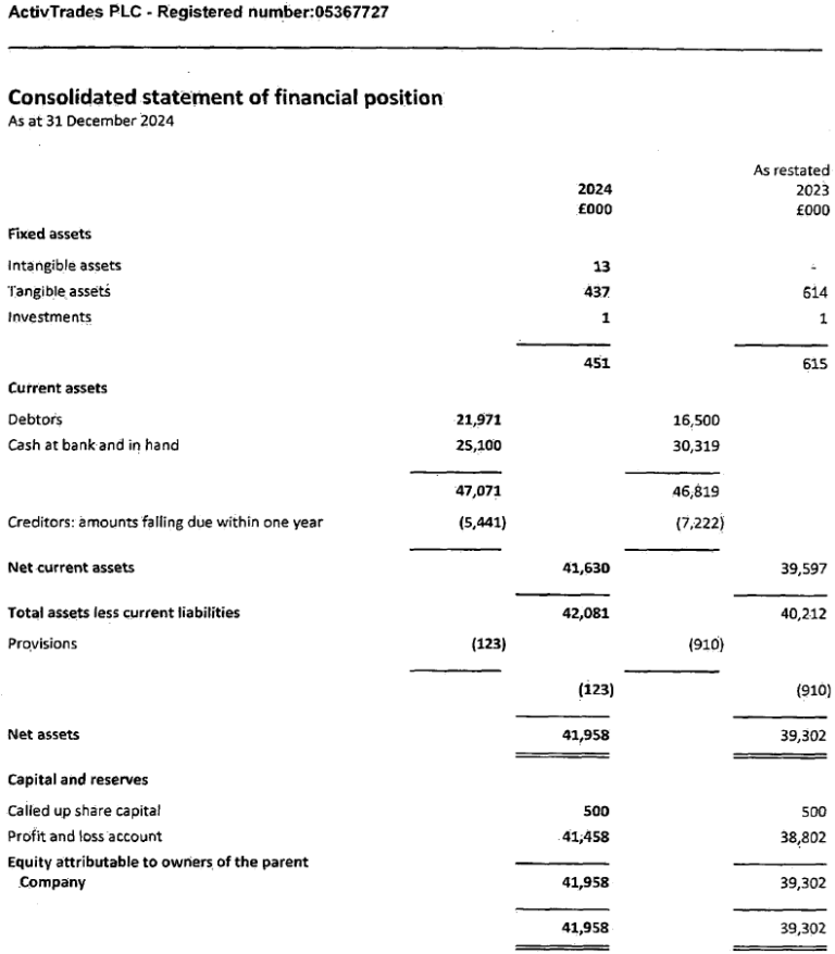 ActivTrades revenues climb 36% in 2024 to £37.6M as company returns to ...
